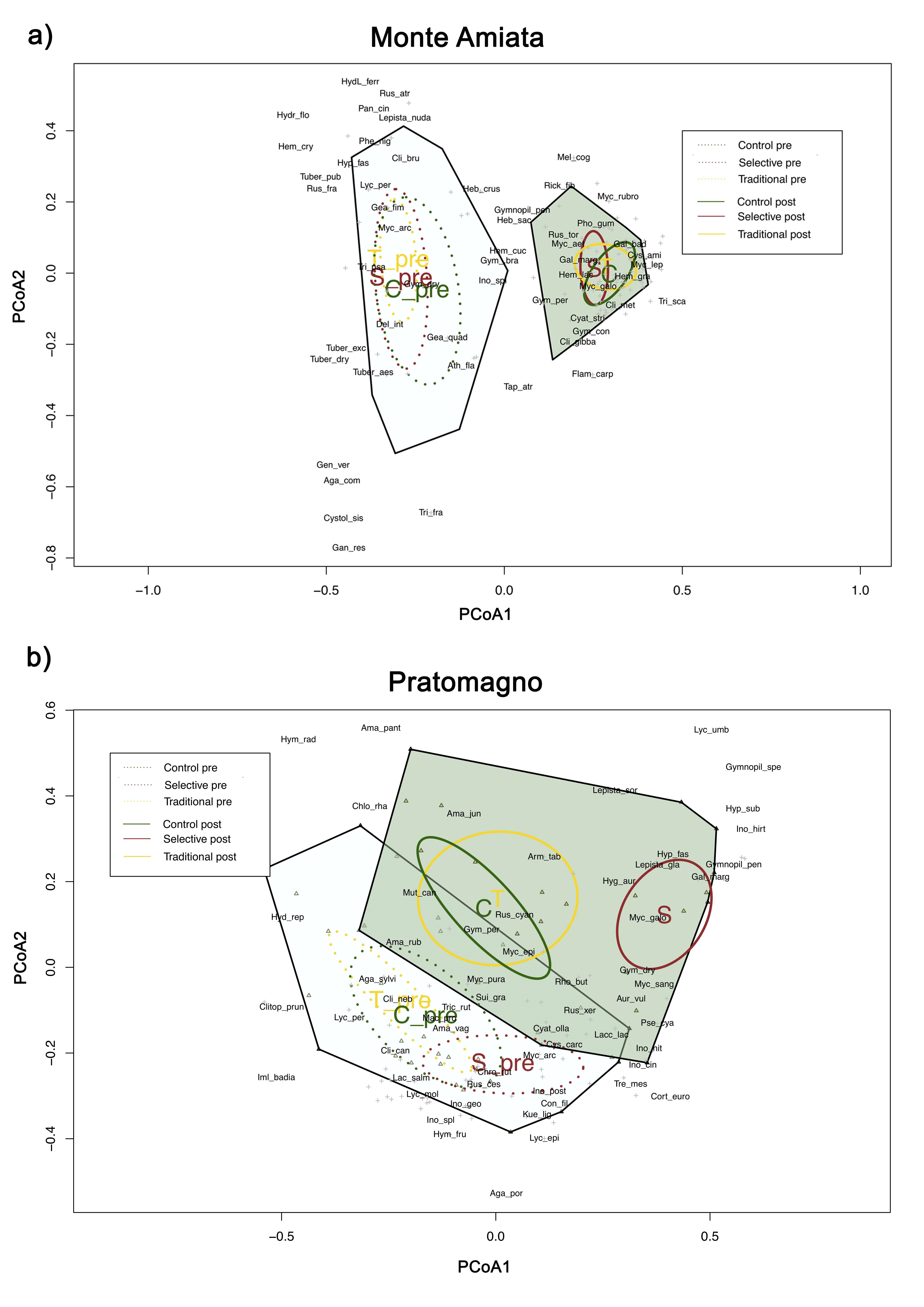 Selective thinning to enhance soil biodiversity in artificial black ...
